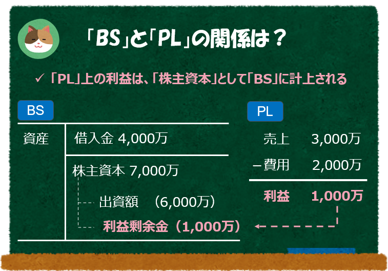（図解）簡単に理解できる「決算書」~BS、PL~【難易度★★☆☆☆】 - 公認会計士による「わかりやすい」解説シリーズ