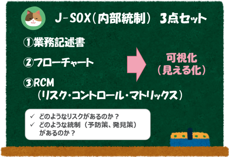 （図解）簡単に理解できる「内部統制」の概要～「J-SOX」ってなに？～【難易度★★★☆☆】 - 公認会計士による「わかりやすい」解説シリーズ