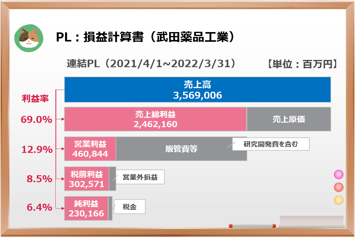 （実践編）「損益計算書（PL）」の事例分析 ～15社分のPLを比較してみた～ 【難易度★★★☆☆】 - 公認会計士による「わかりやすい」解説シリーズ