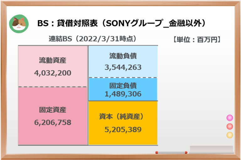 （実践編）「SONYグループ」の決算書分析_2022.3 ～有価証券報告書を読んでみる⑤～ 【難易度★★★☆☆】 - 公認会計士による「わかり ...