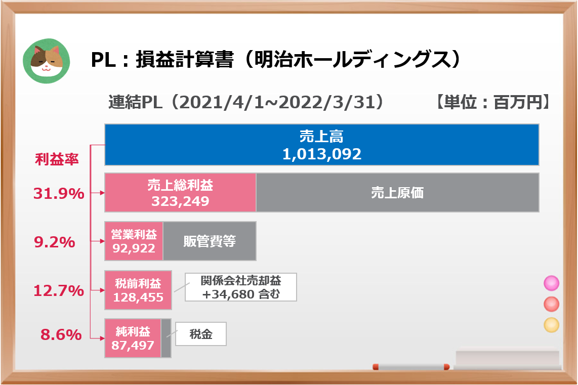 （実践編）「損益計算書（PL）」の事例分析 ～15社分のPLを比較してみた～ 【難易度★★★☆☆】 - 公認会計士による「わかりやすい」解説シリーズ