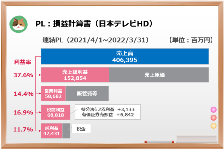 （実践編）「損益計算書（PL）」の事例分析 ～15社分のPLを比較してみた～ 【難易度★★★☆☆】 - 公認会計士による「わかりやすい」解説シリーズ