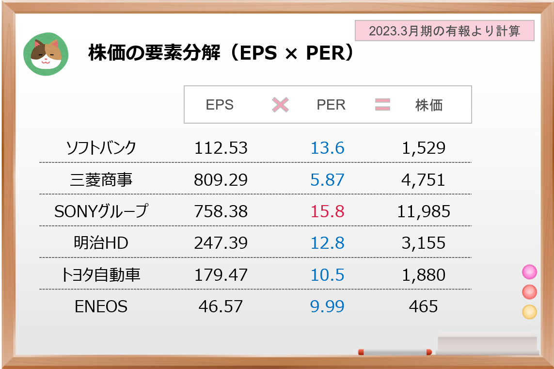 （実践編）「株価の構成要素（EPS×PER）」による分解分析 ～12社の株価を分析してみた～ 【難易度★★☆☆☆】 - 公認会計士による「わかりやすい」解説シリーズ