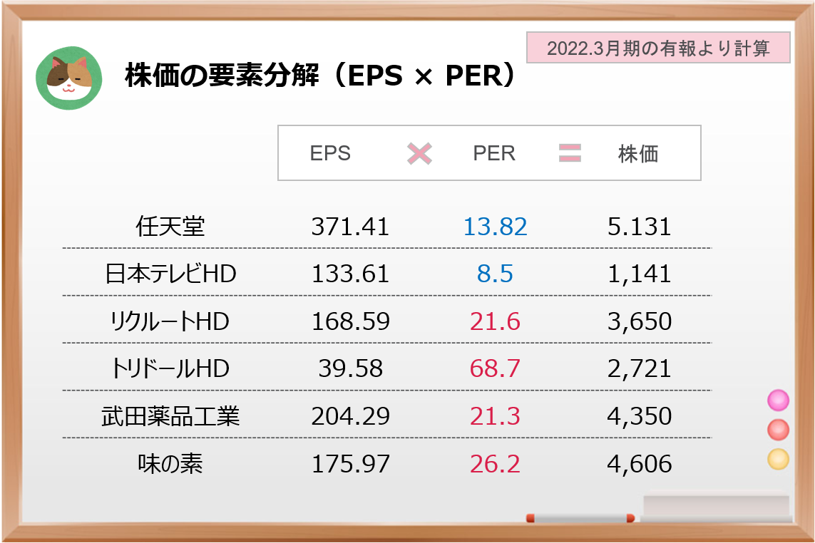（実践編）「株価の構成要素（EPS×PER）」による分解分析 ～12社の株価を分析してみた～ 【難易度★★☆☆☆】 - 公認会計士による「わかりやすい」解説シリーズ