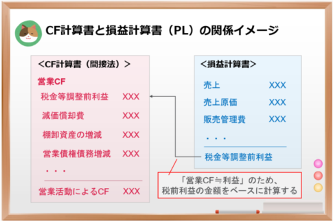 （図解）簡単に理解できる「財務三表（決算書）の基礎」 ～BS/PL/CF～ 【難易度★★★☆☆】 - 公認会計士による「わかりやすい」解説シリーズ