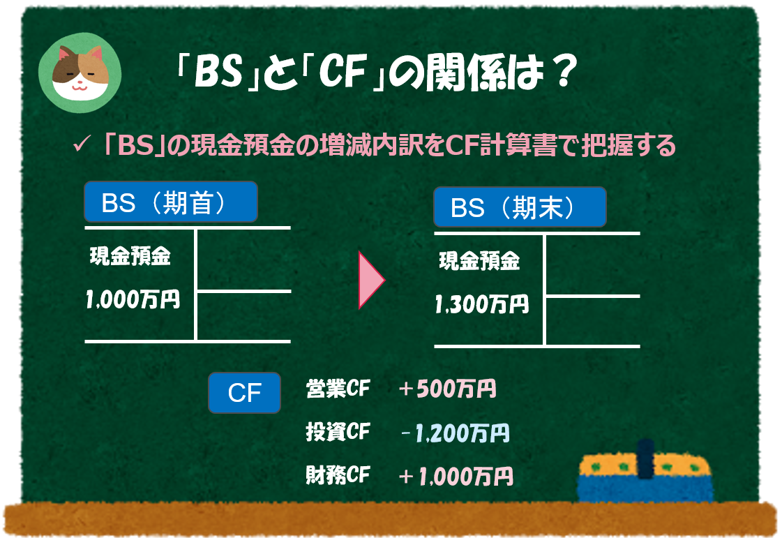 （図解）簡単に理解できる「財務三表（決算書）の基礎」 ～BS/PL/CF～ 【難易度★★★☆☆】 - 公認会計士による「わかりやすい」解説シリーズ